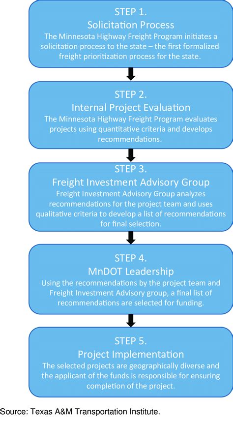 Figure F 4 Minnesota Dot Prioritization Process Flowchart Download
