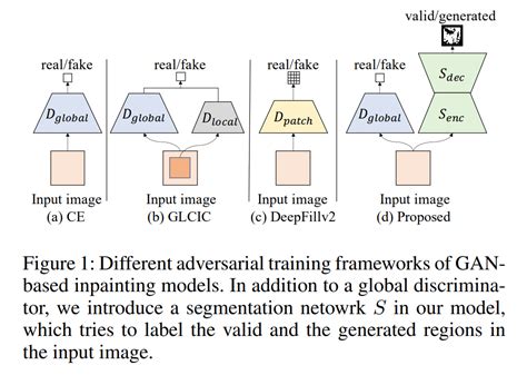 Paper | Generative Image Inpainting with Segmentation Confusion Adversarial Training and ...
