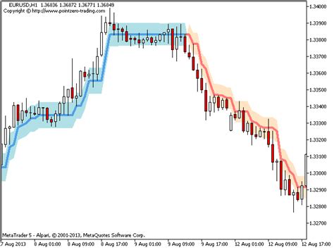 Buy The Pz Candlestick Patterns Technical Indicator For Metatrader 4 In