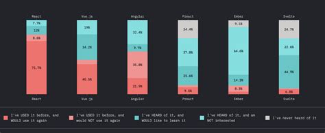 État de javascript en 2019 les développeurs aiment un peu plus react