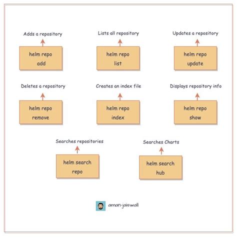 Aman Jaiswal On Linkedin Devopscommunity Devops Helm Kubernetes K8s Sre Platformengineering