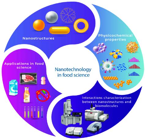 Summary Of The Nanostructures Characterization And Nanotechnology Download Scientific Diagram