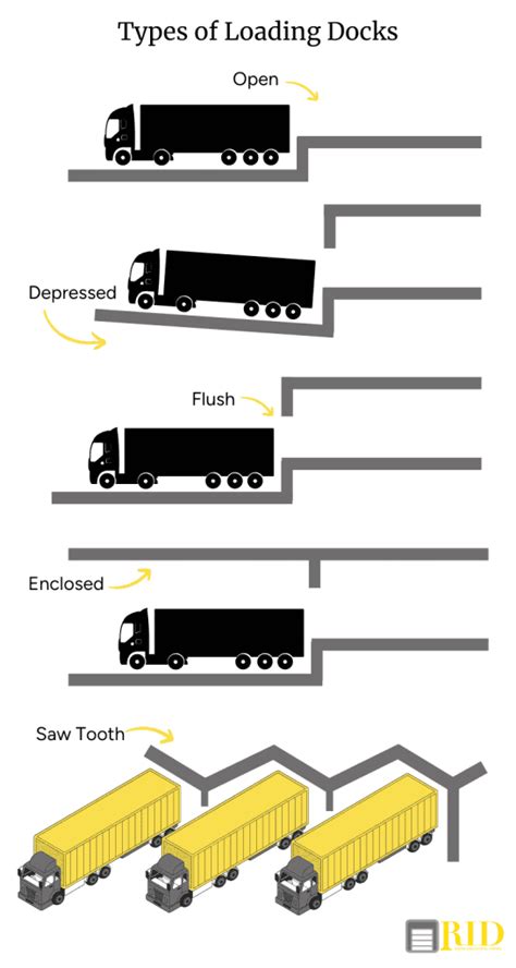 Loading Dock Design Best Practices Rapid Industrial Doors