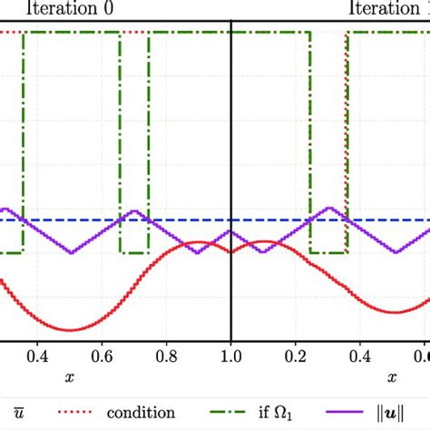 Solution For Different Iterations For The Linear Problem Of Section