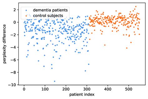 The Perplexities Difference Between Language Models Using Only