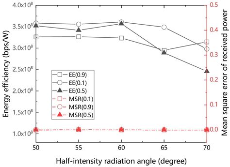 Coalitional Game Theory Based Resource Allocation Strategy For Robust Irs Vlc System