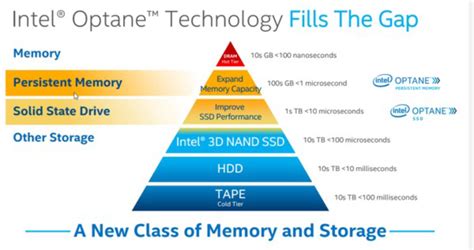 Supermicro Servers With Intel® Optane™ Persistent Memory Pmem Deliver