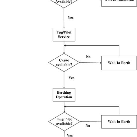 Ship Berthing Operation Download Scientific Diagram