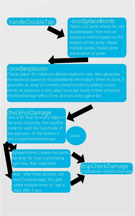 Ios Deleting The Proper Ccsprite From An Array In A Schedule Stack Overflow