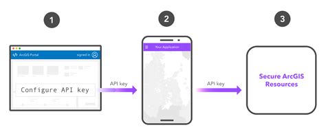 Introduction To Security And Authentication Documentation Esri