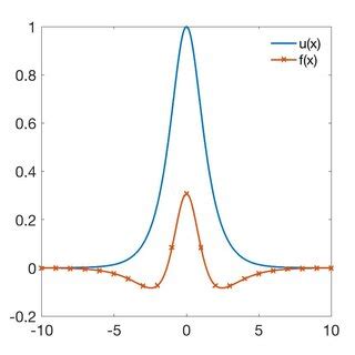 A Plot Of The Solution U X And The Corresponding Forcing Function F Download Scientific