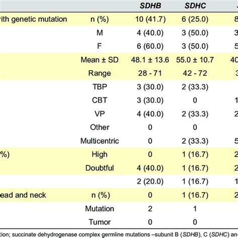 Clinical Characteristics According To Genetic Mutation Download