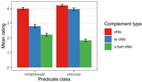 mean ratings by predicate class and complement type experiment 2