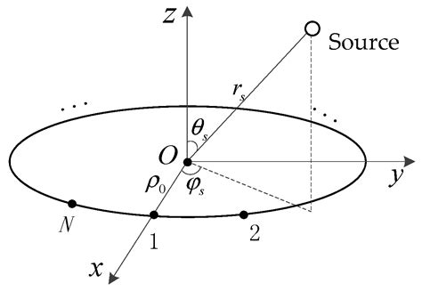 Sensors Free Full Text Analytic And Unambiguous Phase Based Algorithm For 3 D Localization