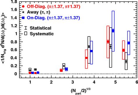 Three Particle Correlation Strength Per Rad2 Versus Npart213 Where