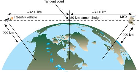 Figure 2 From Msx Design Parameters Driven By Targets And Backgrounds
