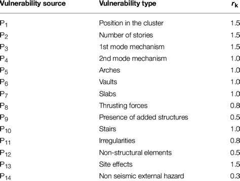 The 14 Vulnerability Sources Taken Into Account For The Vulnerability