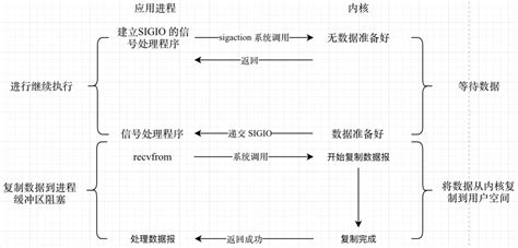 Javascript Nodejs高性能原理上 异步非阻塞事件驱动模型 个人文章 Segmentfault 思否