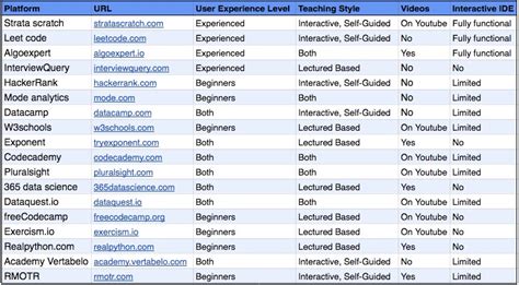 18 most recommended data science platforms to learn python and sql hcr