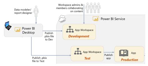 Exploring DEV TEST PROD Environments In Power BI Data Ideology