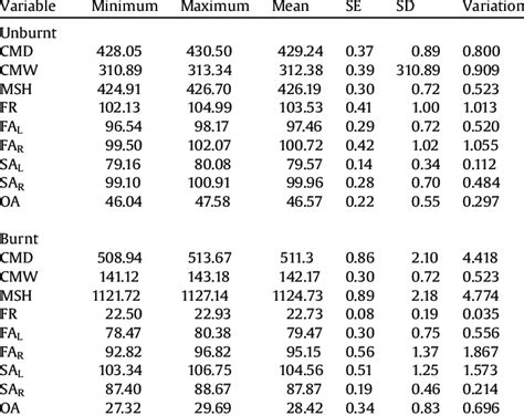 Error Of Measurements And Their Variations Six Repeat Measurements Per Download Scientific