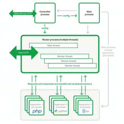 Introducing Nginx Unit Nginx Community Blog