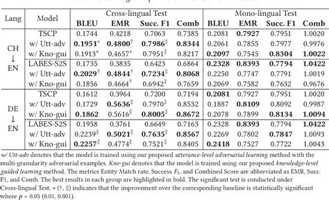 Table 2 From Robust Cross Lingual Task Oriented Dialogue Semantic Scholar