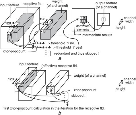 Iota A 17‐topj Inference Processor For Binary Convolutional Neural Networks With 47 K Luts