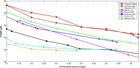 Capacity Bpp Versus Quality Psnr Using Lena As Test Image