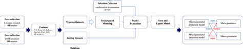 Flow Chart Of The Machine Learning Design System For Parameter Validation Download Scientific
