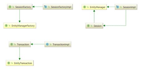 dùng hibernate đã lâu bạn có biết mối tương quan giữa jpa hibernate