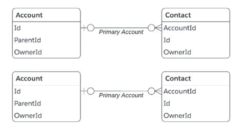 Salesforce Account Contact Relationship Apex Hours