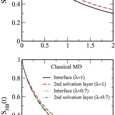 The Plots Of Continuous Hydrogen Bond Correlation Functions The Upper Download Scientific