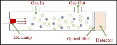 a schematic representation of the ndir co2 sensor download scientific
