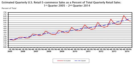 E Commerce And Forecasting Business Forecasting