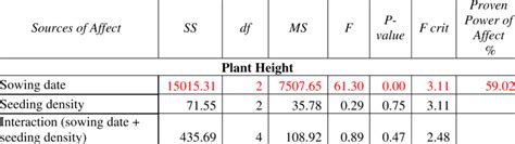 Affect Of The Sowing Date And Seeding Density On The Elements Of