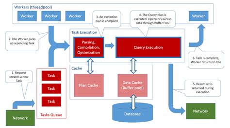 Sql Server Threads Architecture Sql Padawan