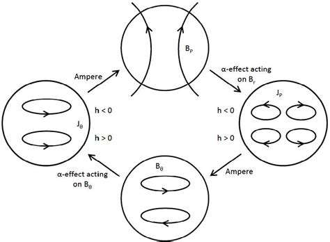 figure 1 from the dynamics and scaling laws of planetary dynamos driven