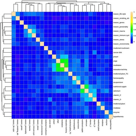 Correlation Heatmap For Relations Between Etiological And Cam Methods