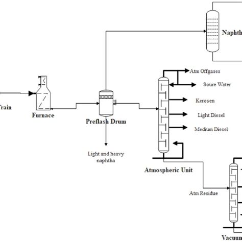 Simplified Process Flow Diagram Of The Cdu Download Scientific Diagram