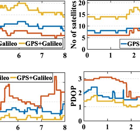 Satellites Visibility And Pdop Values At Algo Left And Nrc1 Right Download Scientific