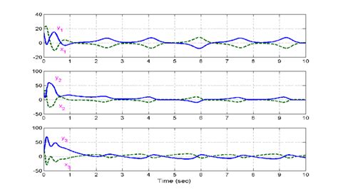 Anti Synchronization Of The Identical Li Systems 4 Synchronization Of Download Scientific