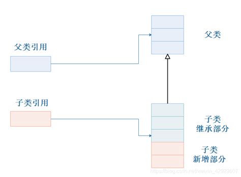 【java】父类与子类的引用赋值关系子类引用指向父类对象 Csdn博客