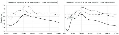 Maithon Reservoir Stochastic Left And Historical Right Optimal Download Scientific Diagram