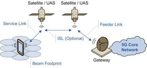non terrestrial networks and 5g mpirical