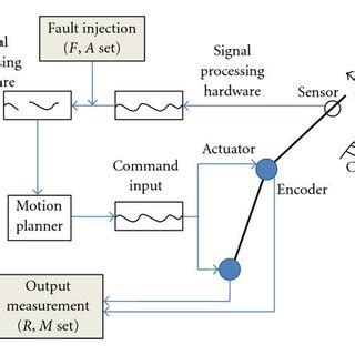 Fault Injection Test Experiment Setup Download Scientific Diagram