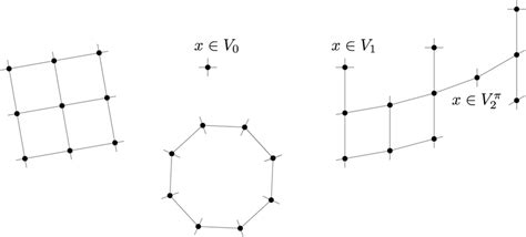 Illustration Of Some Strata In The Bond Graph Of G Degenerate Strata