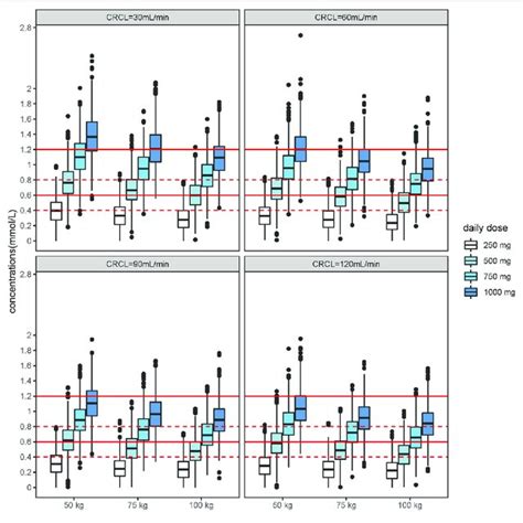 Boxplot Of The Distributions Of Simulated Steady State Trough Lithium Download Scientific