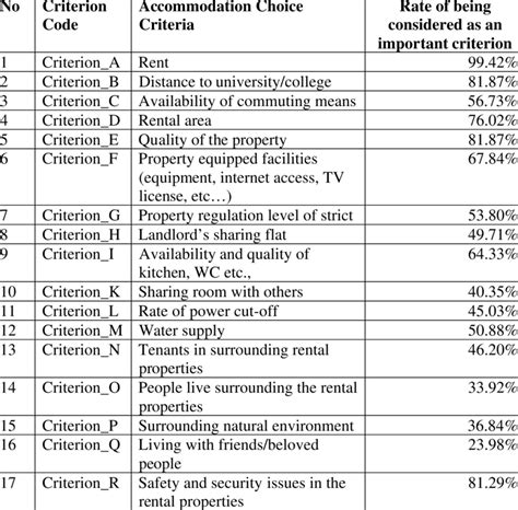 The Criteria For Accommodation Choice Download Table