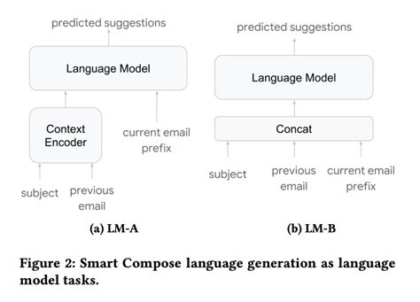 Gmail Smart Compose Real Time Assisted Writing
